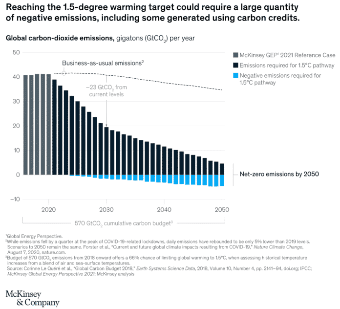 Demand for Carbon Credits Could Increase +15X by 2030 and 100X by 2050