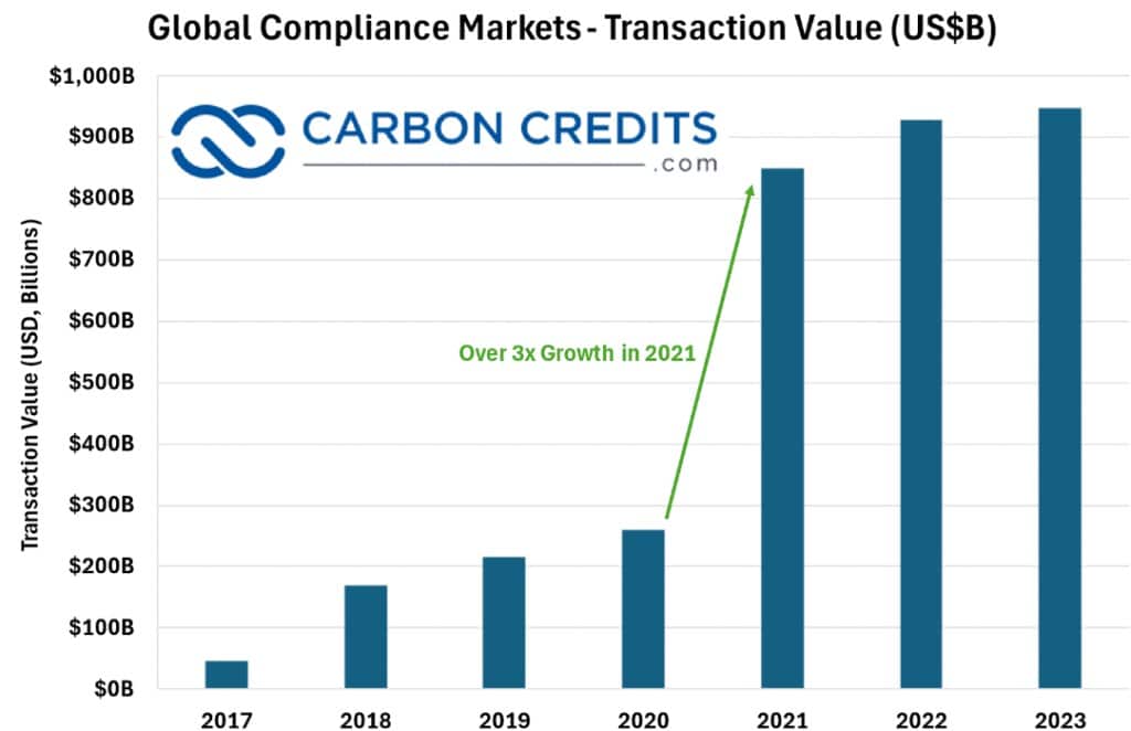 Carbon Credits: The Complete 2026 Guide to Markets, Prices & Investing