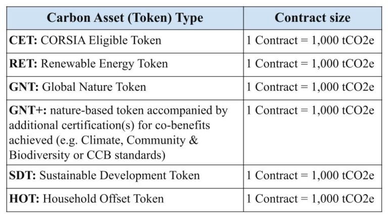 The Top 4 Carbon Exchanges for 2024