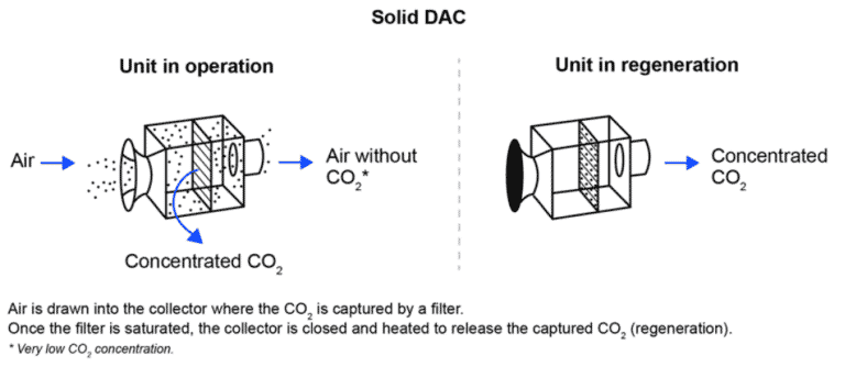 How Direct Air Capture Works (And 4 Important Things About It)