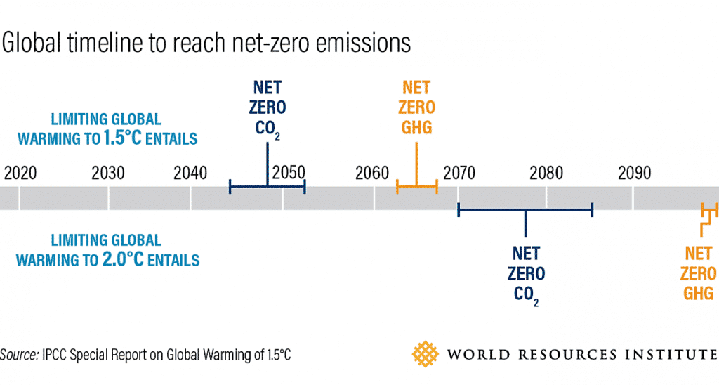 What Does "Net Zero Emissions" Really Mean?