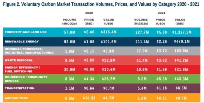 Real Voluntary Carbon Market Value is $2 Billion