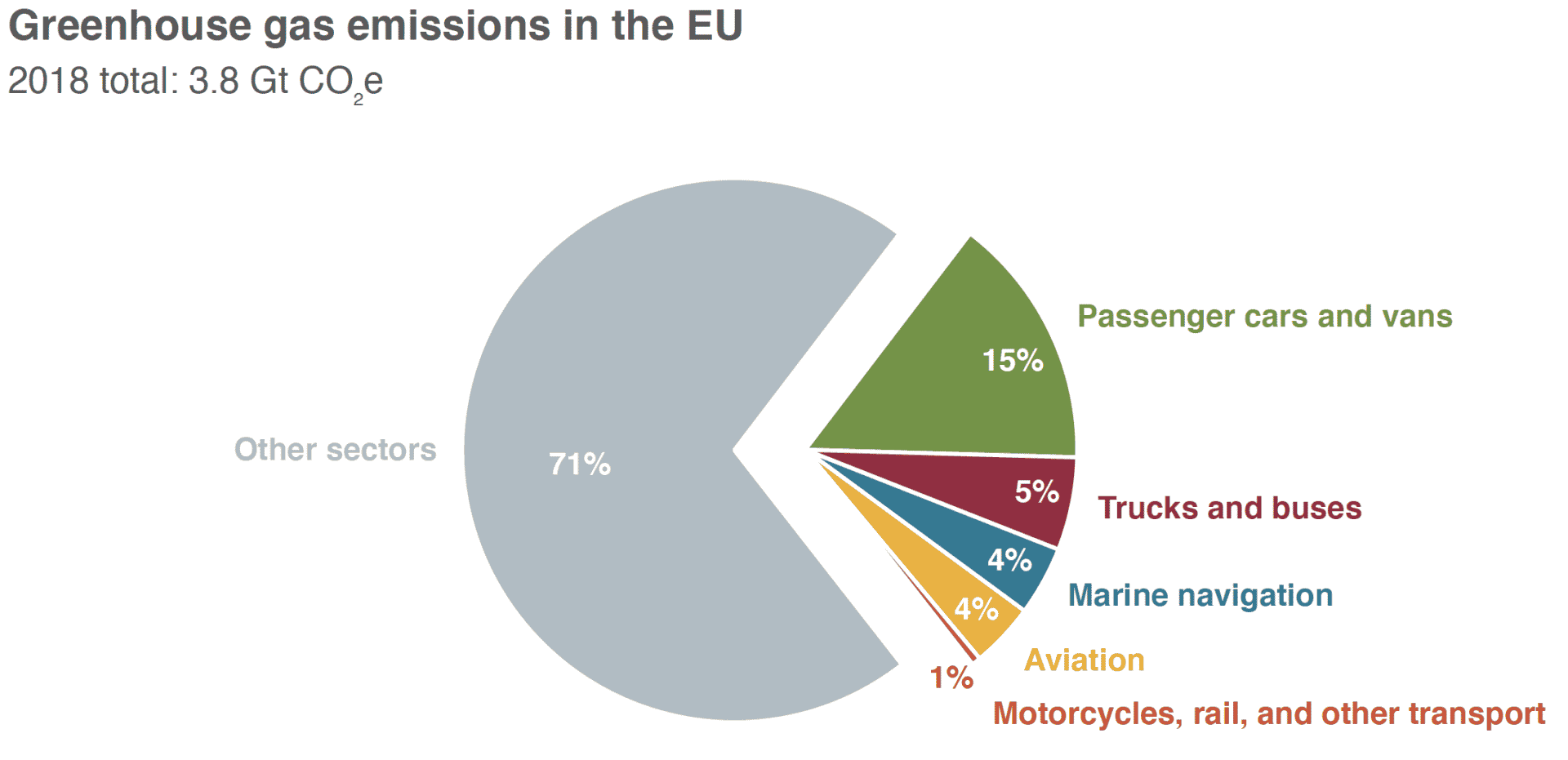 Public Transportation Pricing Schemes Can Cut Emissions