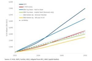 The BMO Voluntary Carbon Market Primer - 4 Major Takeaways