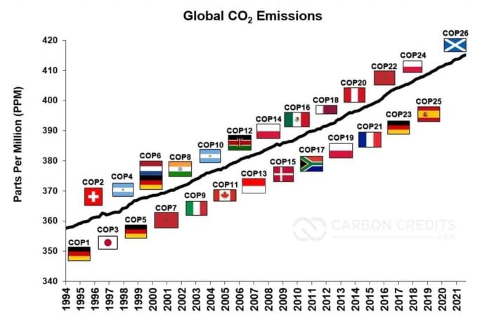 The Timeline of the COP Conferences Leading to COP27