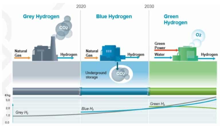 Is Green Hydrogen Energy of the Future?