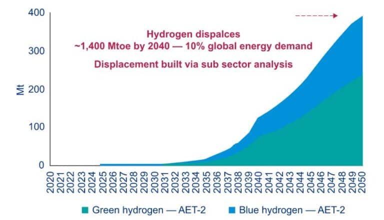 Is Green Hydrogen Energy of the Future?