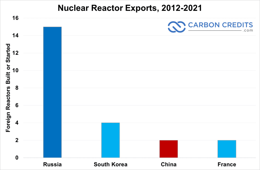 The Great Nuclear Race • Carbon Credits