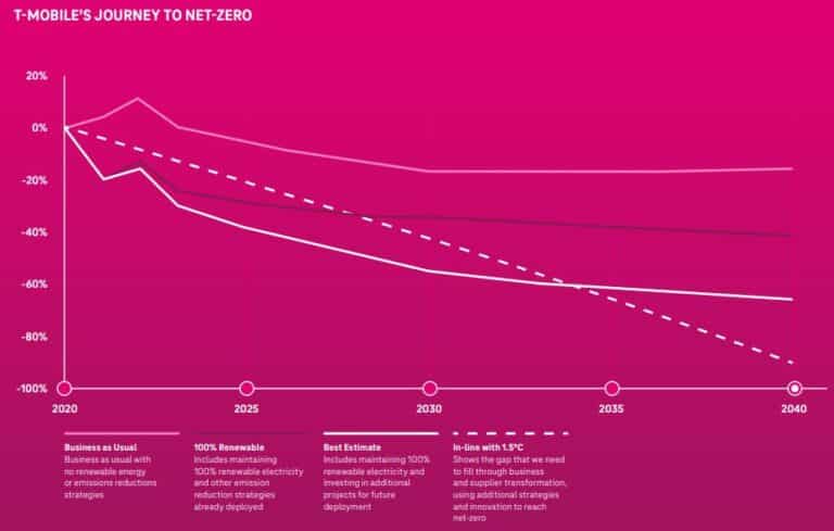T-Mobile Commits to 2040 Net Zero Target