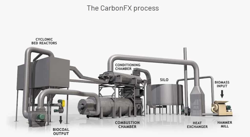 Canadian Biochar Producer Raises $38 Million