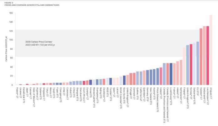 6 Key Takeaways from World Bank's 2023 Carbon Pricing Report