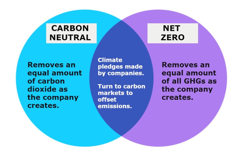 Carbon Neutrality Vs Net Zero What S The Difference