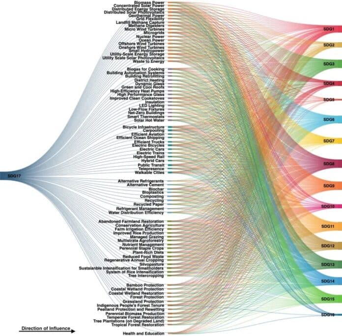 Carbon Credits and the Sustainable Development Goals: Aligning Climate ...