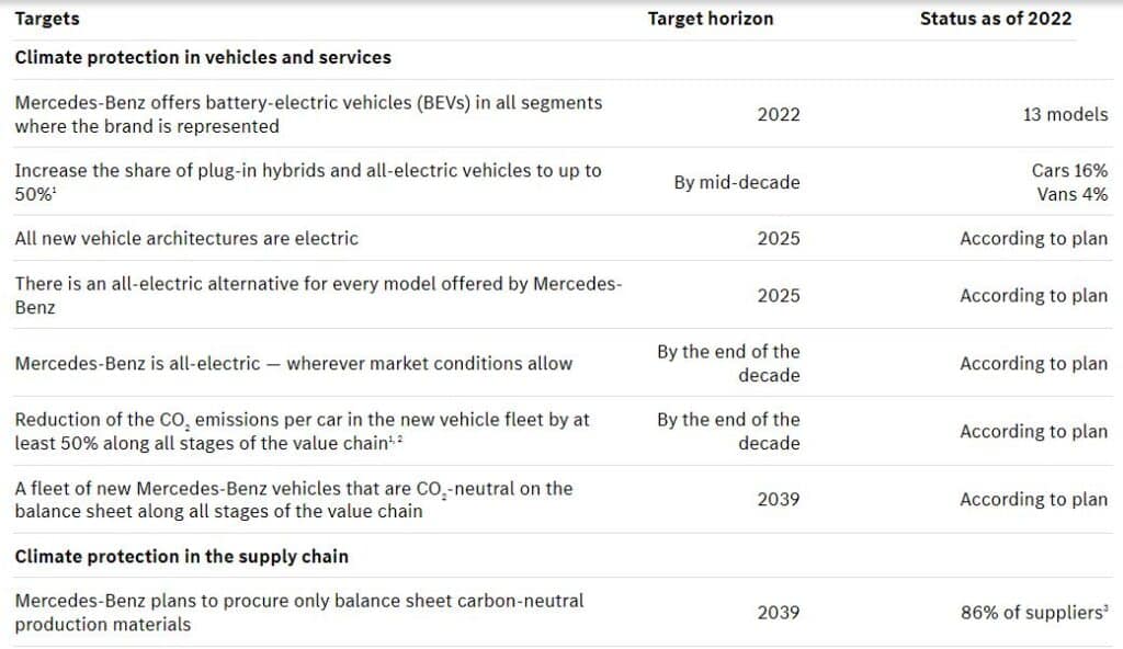 Mercedes-Benz Q2 EV Sales Up 123%, Aims to Bring New Fleet to Net Zero ...