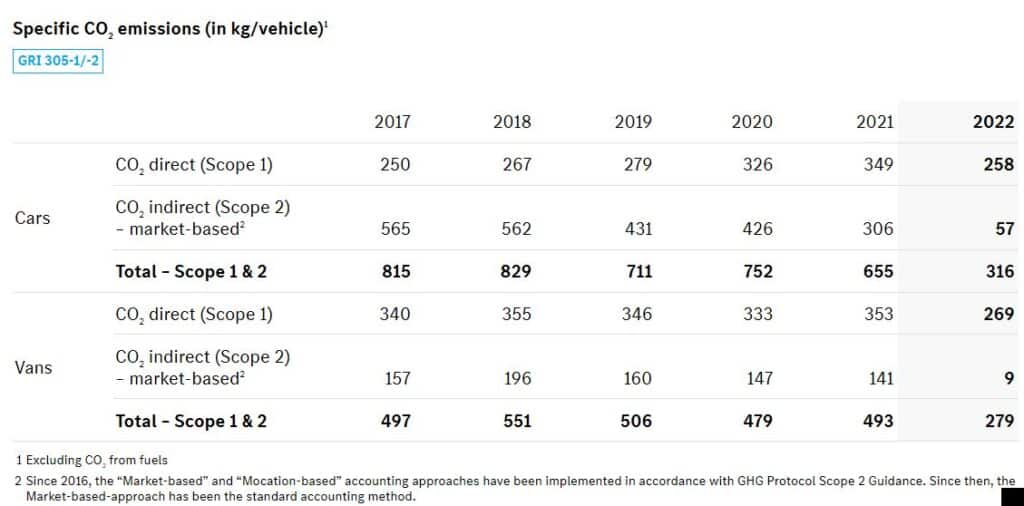 Mercedes-Benz Q2 EV Sales Up 123%, Aims to Bring New Fleet to Net Zero ...