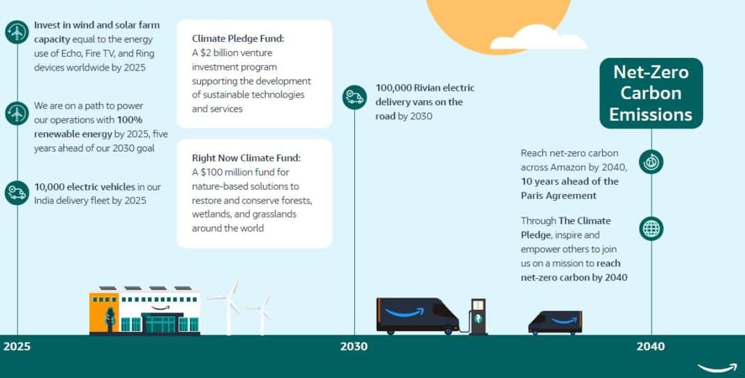 Amazon Unveils Carbon Credit Investment Service: A Game Changer for ...