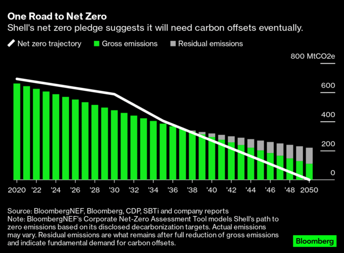 Shell Scraps Its $100M Carbon Offset Plan • Carbon Credits
