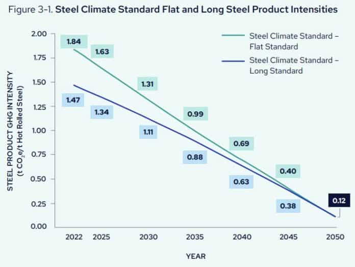 The Steel Climate Standard is Finally Out: Our 5 Key Takeaways