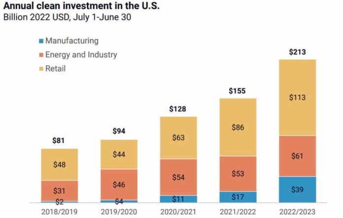 US Saw $213B Investment in Clean Technologies, Paving the Way for Net ...