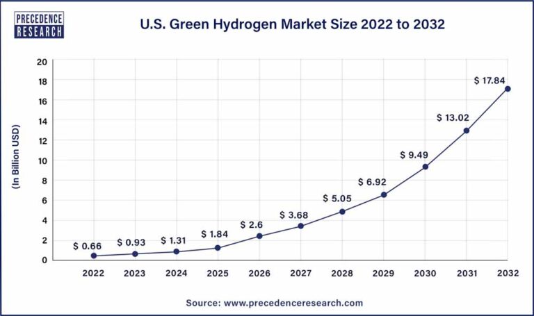 US DOE's $7B Clean Hydrogen Hub Grant: The 7 Chosen Ones