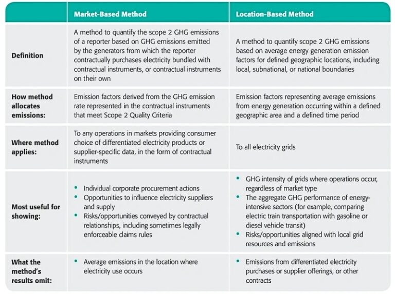 Market-Based Vs Location-Based Emissions: What’s The Difference?