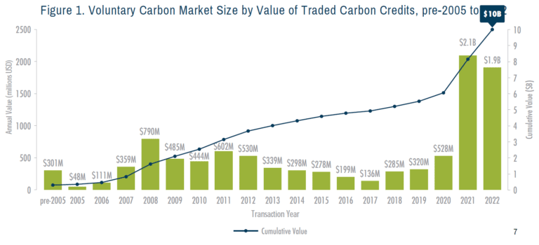 Voluntary Carbon Credit Buyers Willing to Pay More For Quality