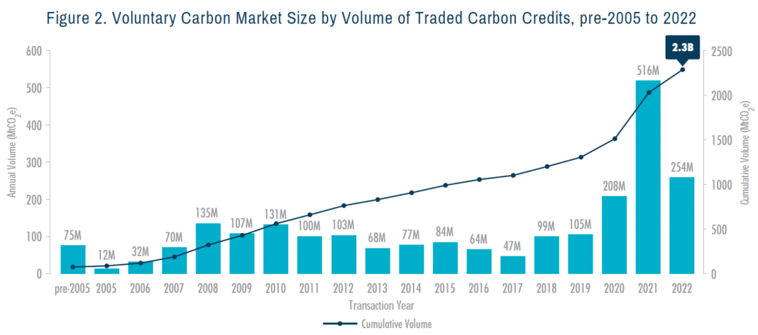 Voluntary Carbon Credit Buyers Willing to Pay More For Quality