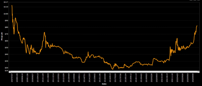 Uranium Prices Hit 15-Year High at $85 Per Pound