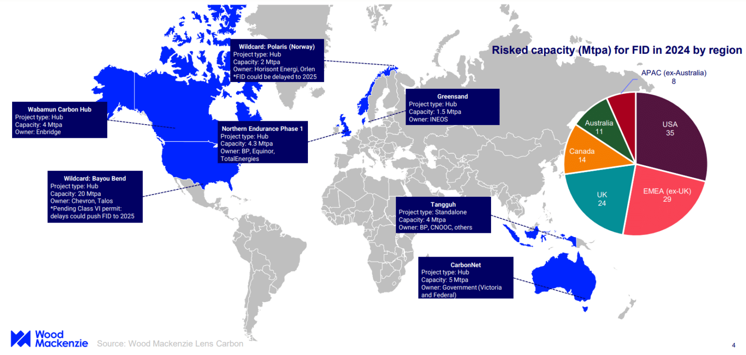 2024 Would be a Strong Year for CCUS, Says Wood Mackenzie