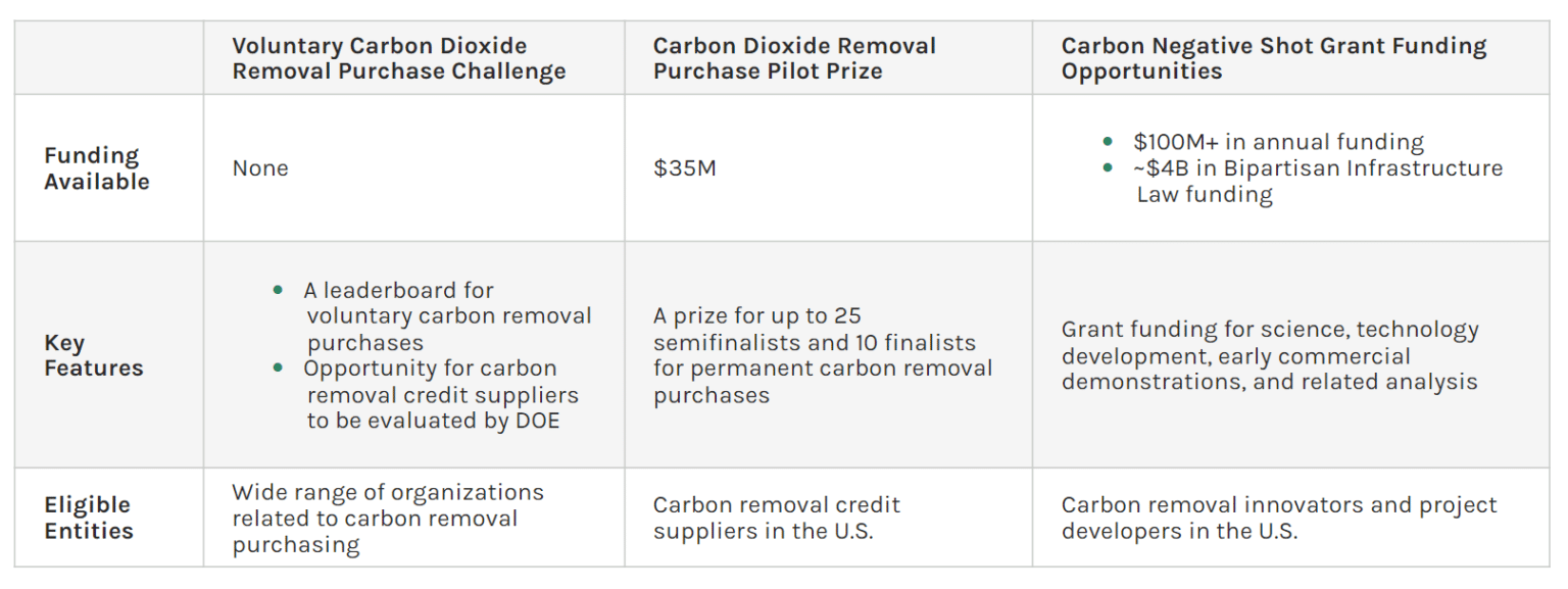Google the First to Join DOE's Carbon Removal Challenge with $35M Pledge
