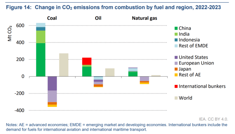 Iea Reveals Global Co2 Emissions Reach Record High In 2023 But Growth