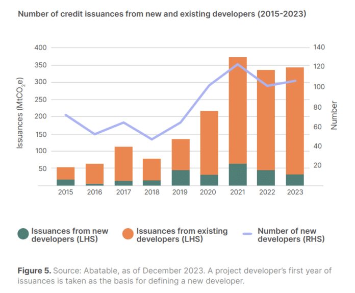 Abatable VCM Report Reveals Developer CCP Approval Rates for First Time