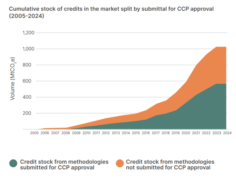 Expert Predicts 'Double-Digit' Price Hike for CCP-Labeled Carbon Credits