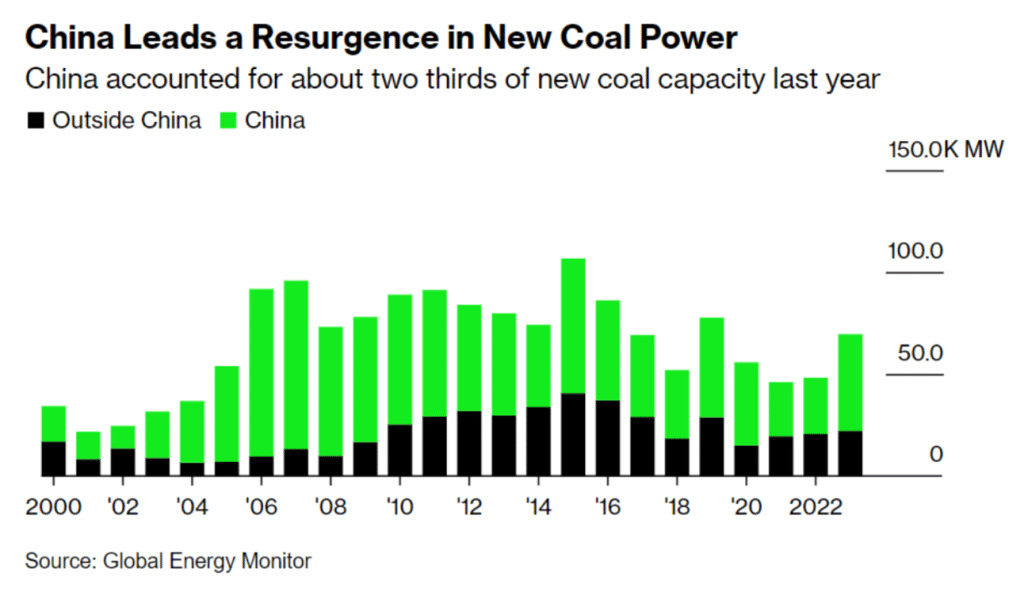 Coal Power is Accelerating Despite the Energy Transition • Carbon Credits