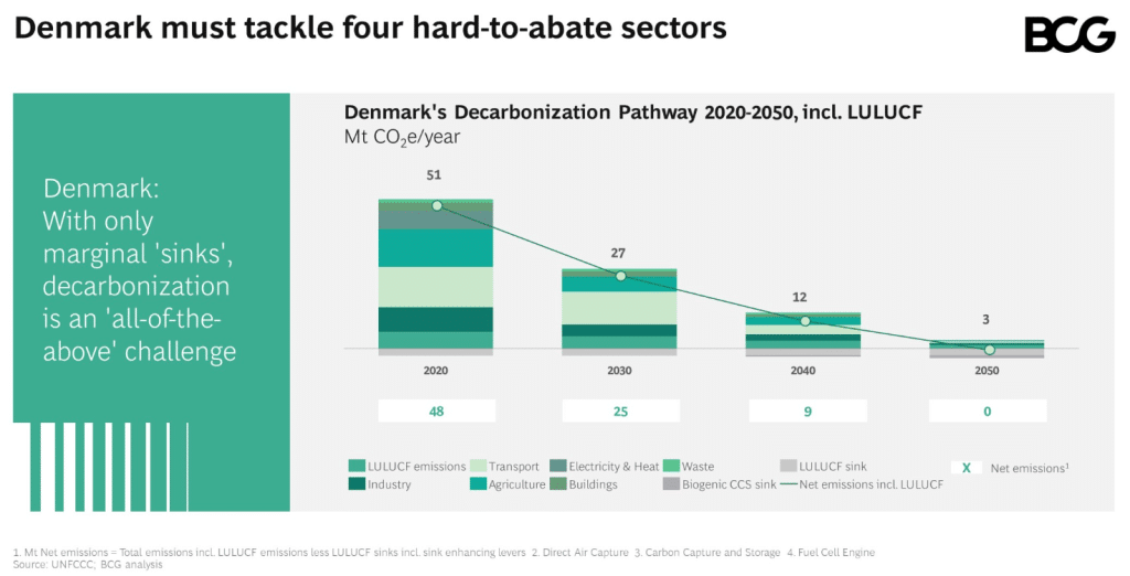 Denmark Made Largest Government CDR Purchase of Almost $24 Million