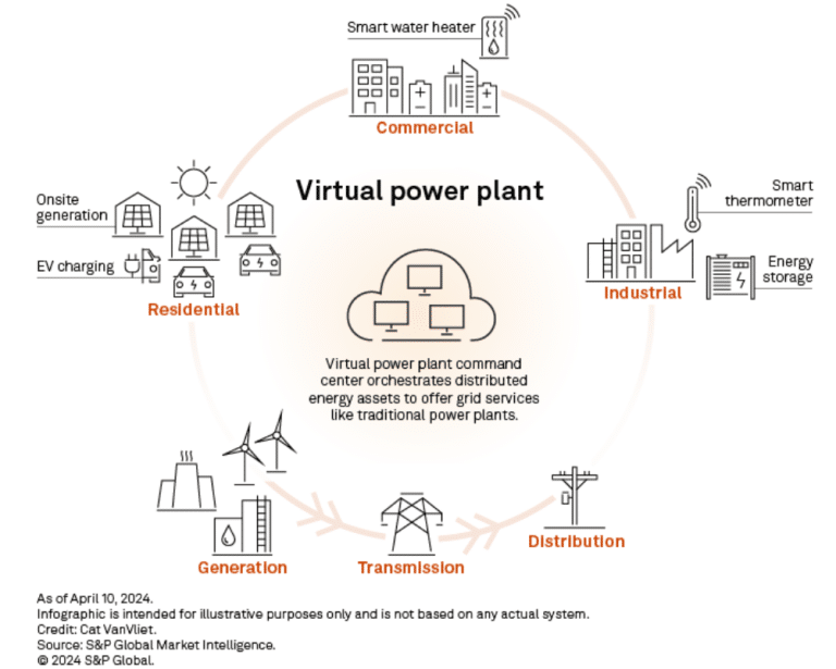 Power Play: California's Virtual Power Plant Revolution • Carbon Credits