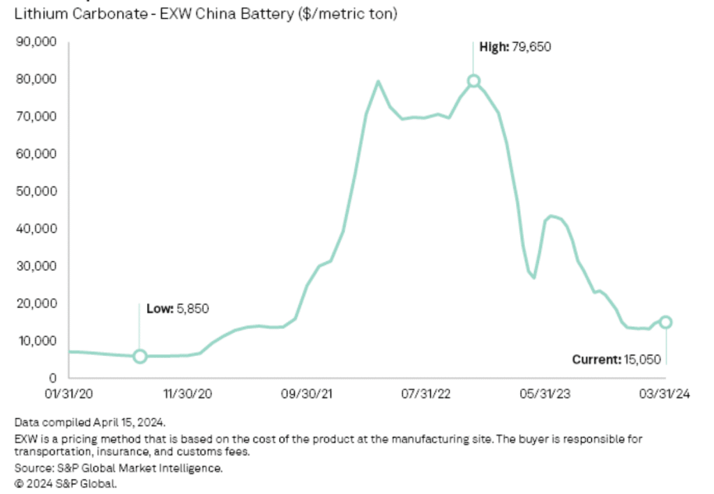 Lithium Prices Today: What Are the Factors That Affect Them? • Carbon ...