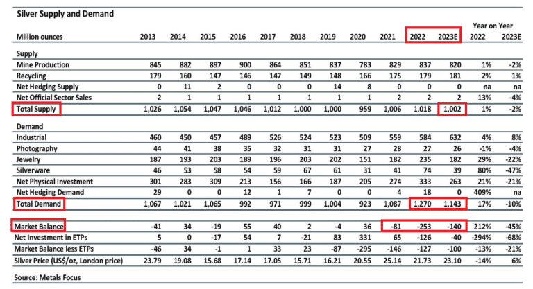 Silver to See Growing Deficit in 2024 as Supply Struggles • Carbon Credits