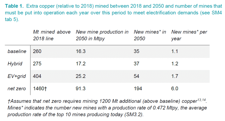 The World Needs 194 New Large Copper Mines to Reach Net Zero