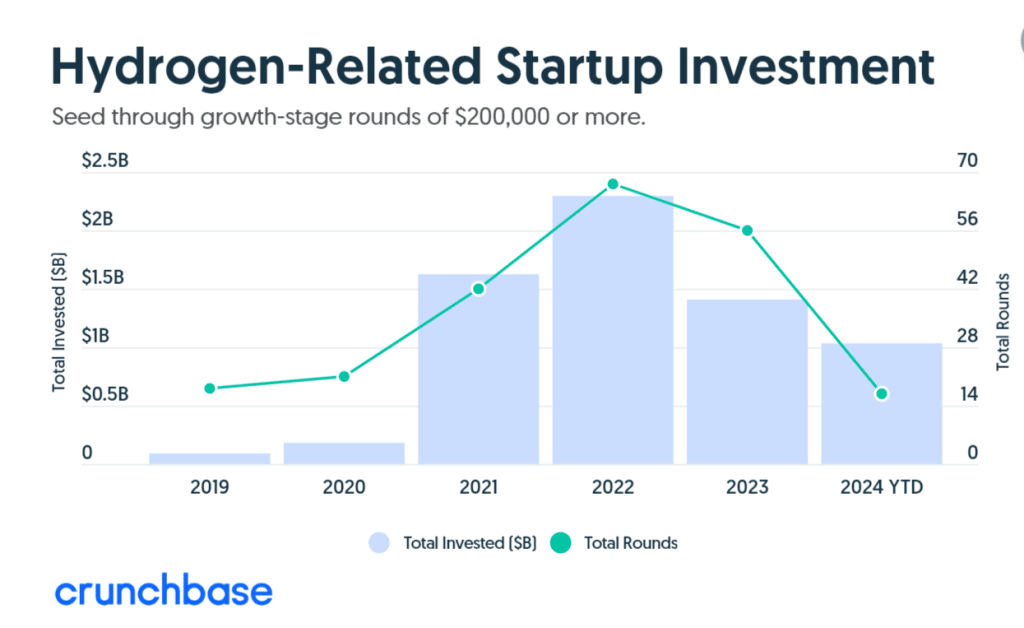Hydrogen Attracts Over $1 Billion in VC Funding Per Crunchbase Data ...