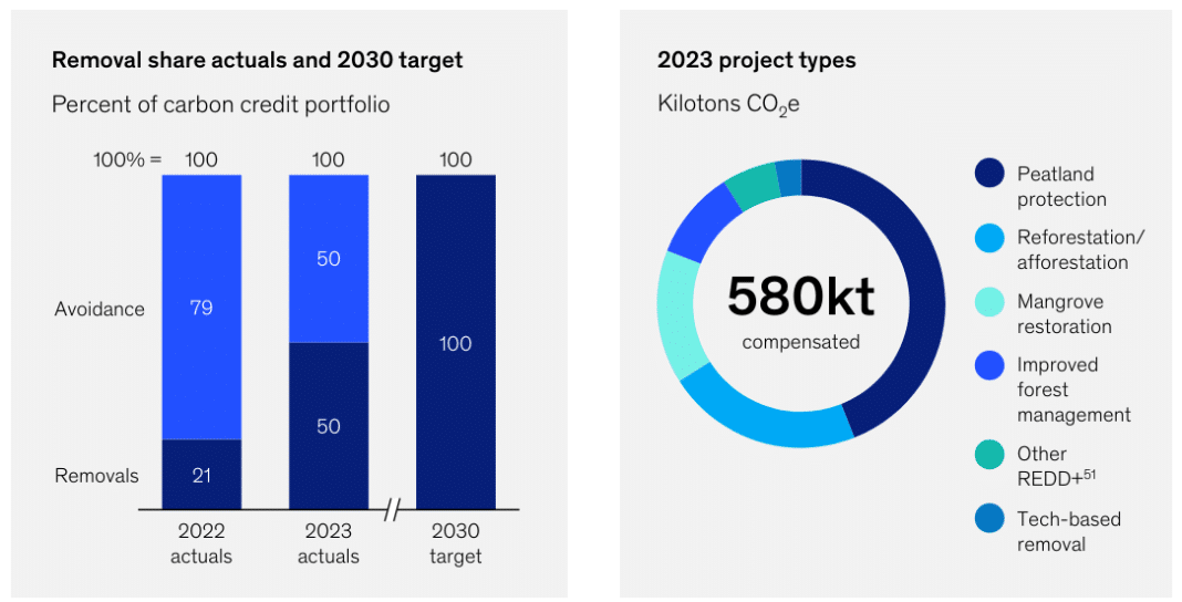 How McKinsey is Charting Its Path to Net Zero: 2023 ESG Report Highlights