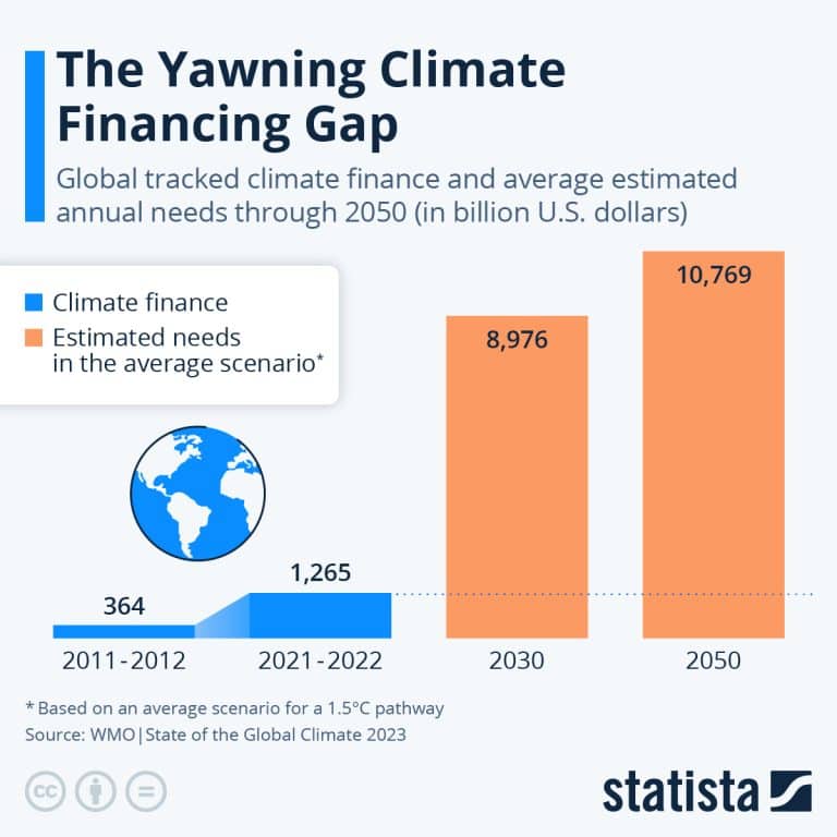 What is COP29 and Why Is It Hailed as The “Finance COP”?