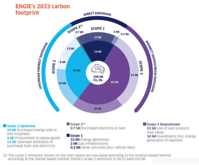 Engie Buys 5 Million Tons of Nature-Based Carbon Credits for Net Zero