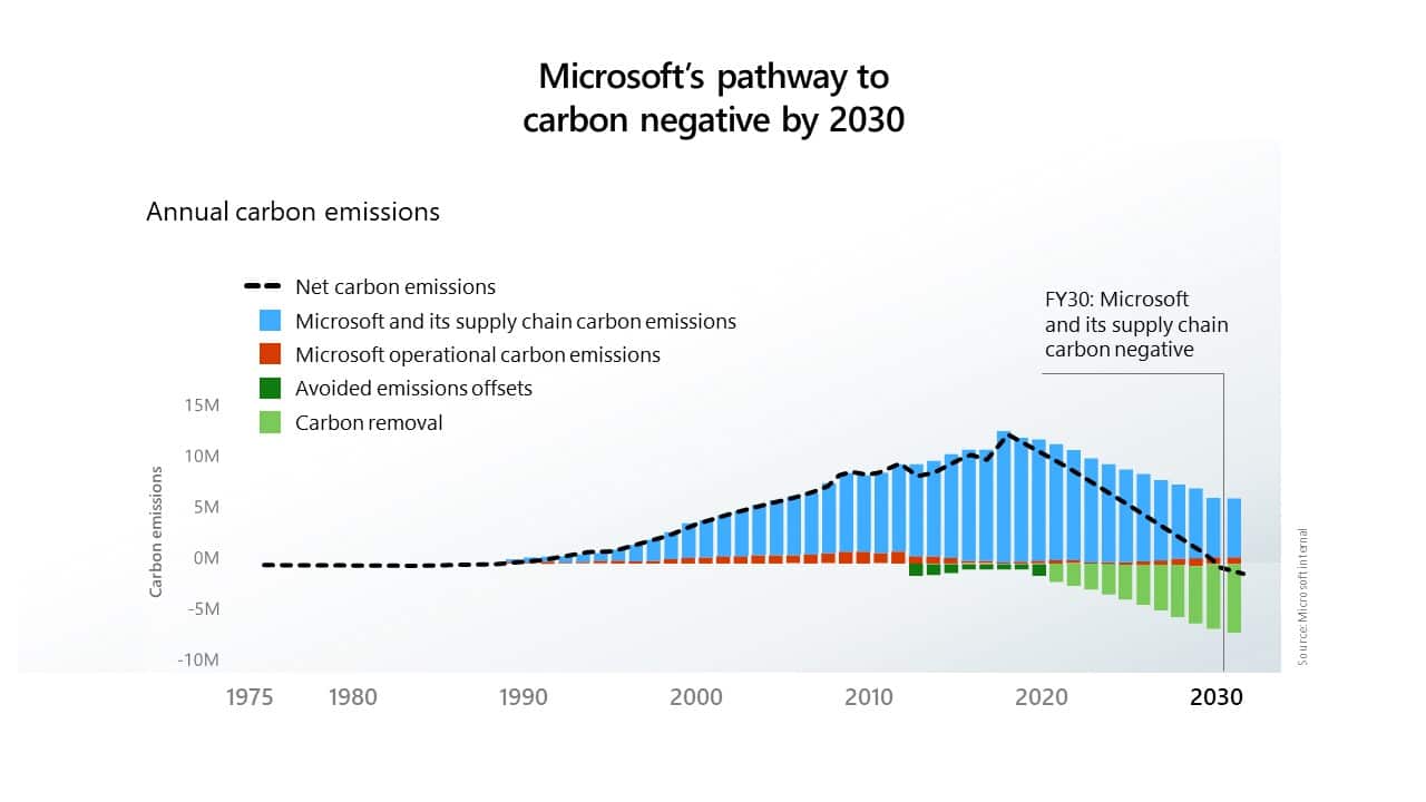 Microsoft’s Bet on Forests: How A 3M Carbon Credit Deal Shapes Its ...