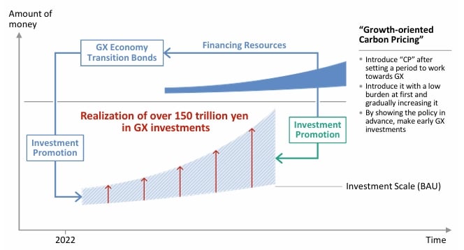 Japan's USD$11 Billion Climate Transition Bonds • Carbon Credits
