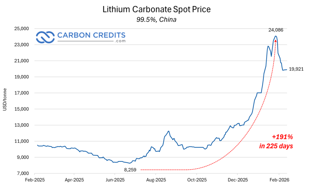 The Ultimate Guide to Lithium and Lithium Prices • Carbon Credits