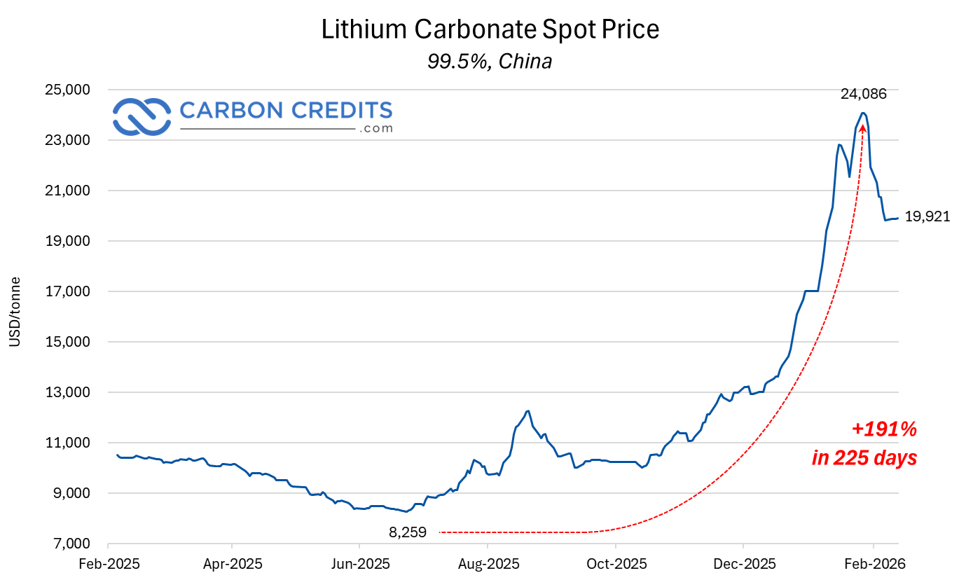 The Ultimate Guide to Lithium and Lithium Prices • Carbon Credits