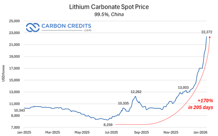 The Ultimate Guide to Lithium and Lithium Prices • Carbon Credits