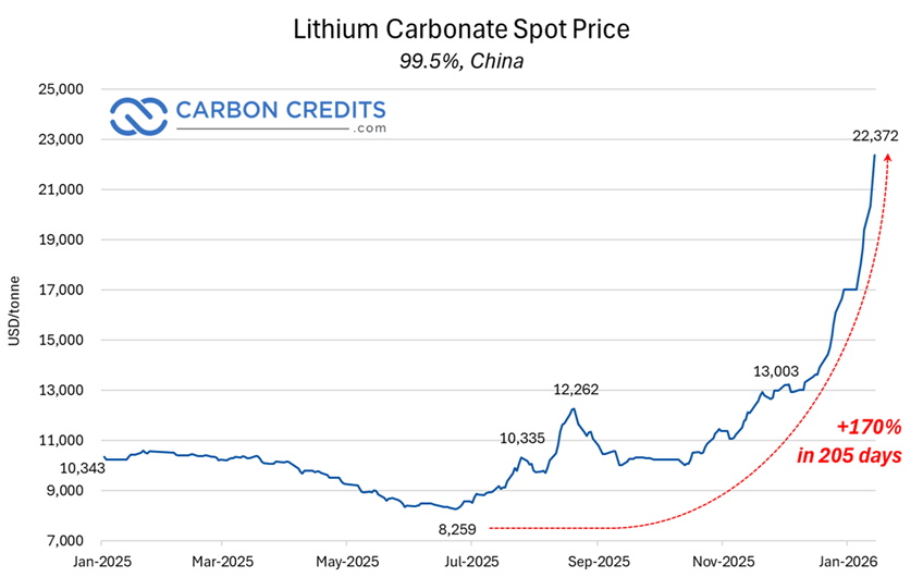 The Ultimate Guide to Lithium and Lithium Prices • Carbon Credits