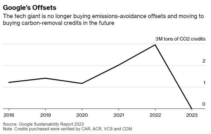 Google Ditches Carbon Offsets, Here's Its New Net Zero Focus